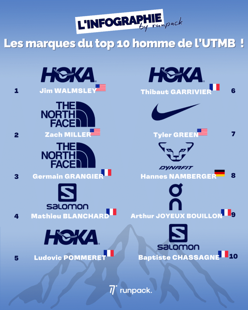 Infographie des marques de l'UTMB 2023