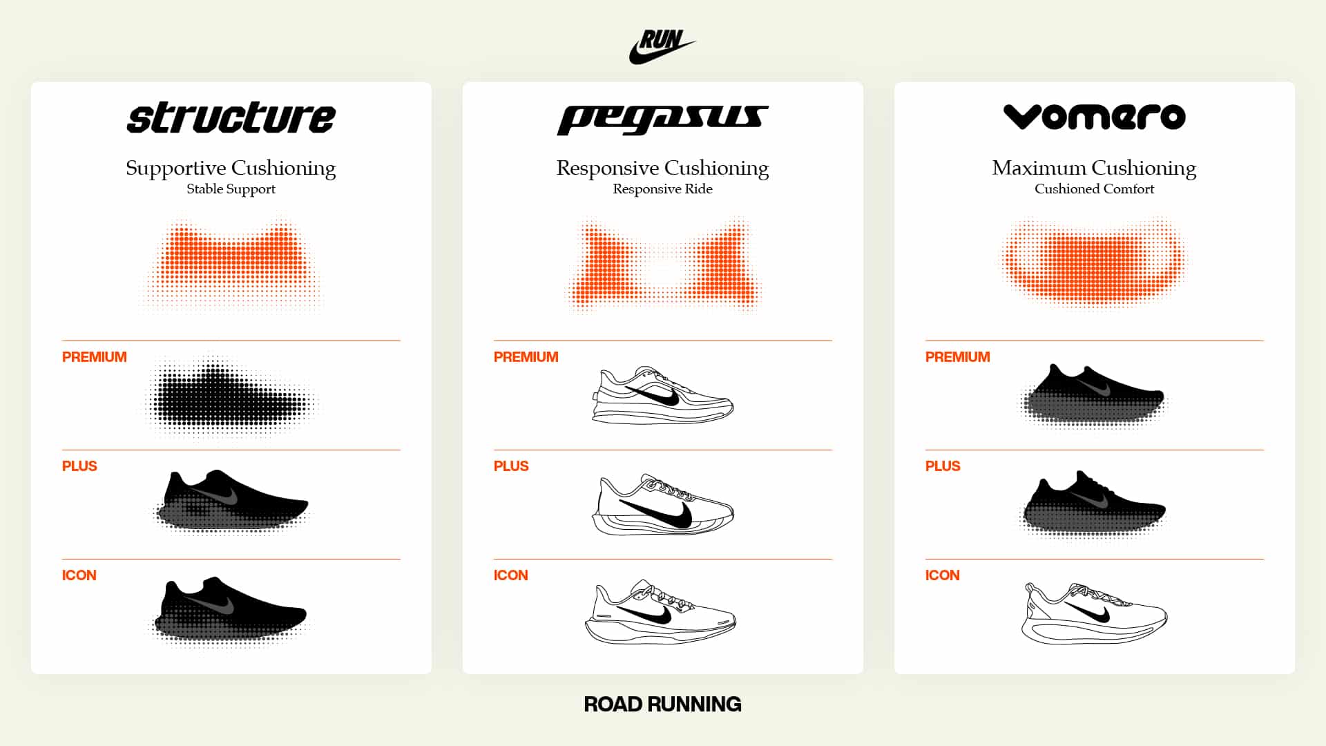 Nike Pegasus, Vomero, Structure : Nike change sa gamme running